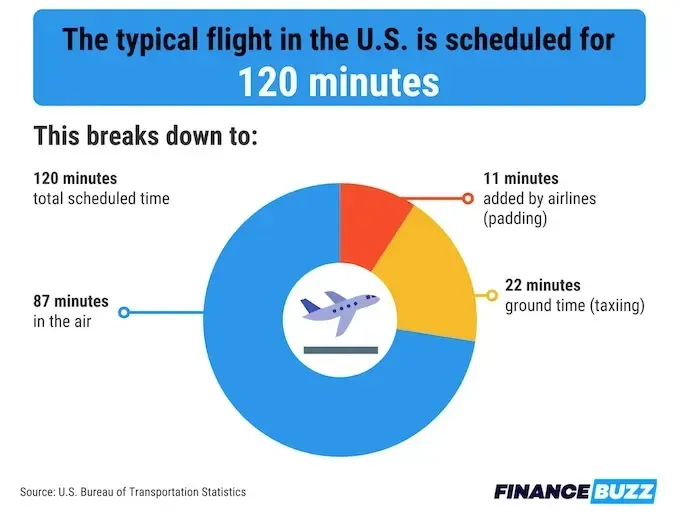 The Sneaky Tactic Airlines Use to Claim an On-Time Flight | SmarterTravel